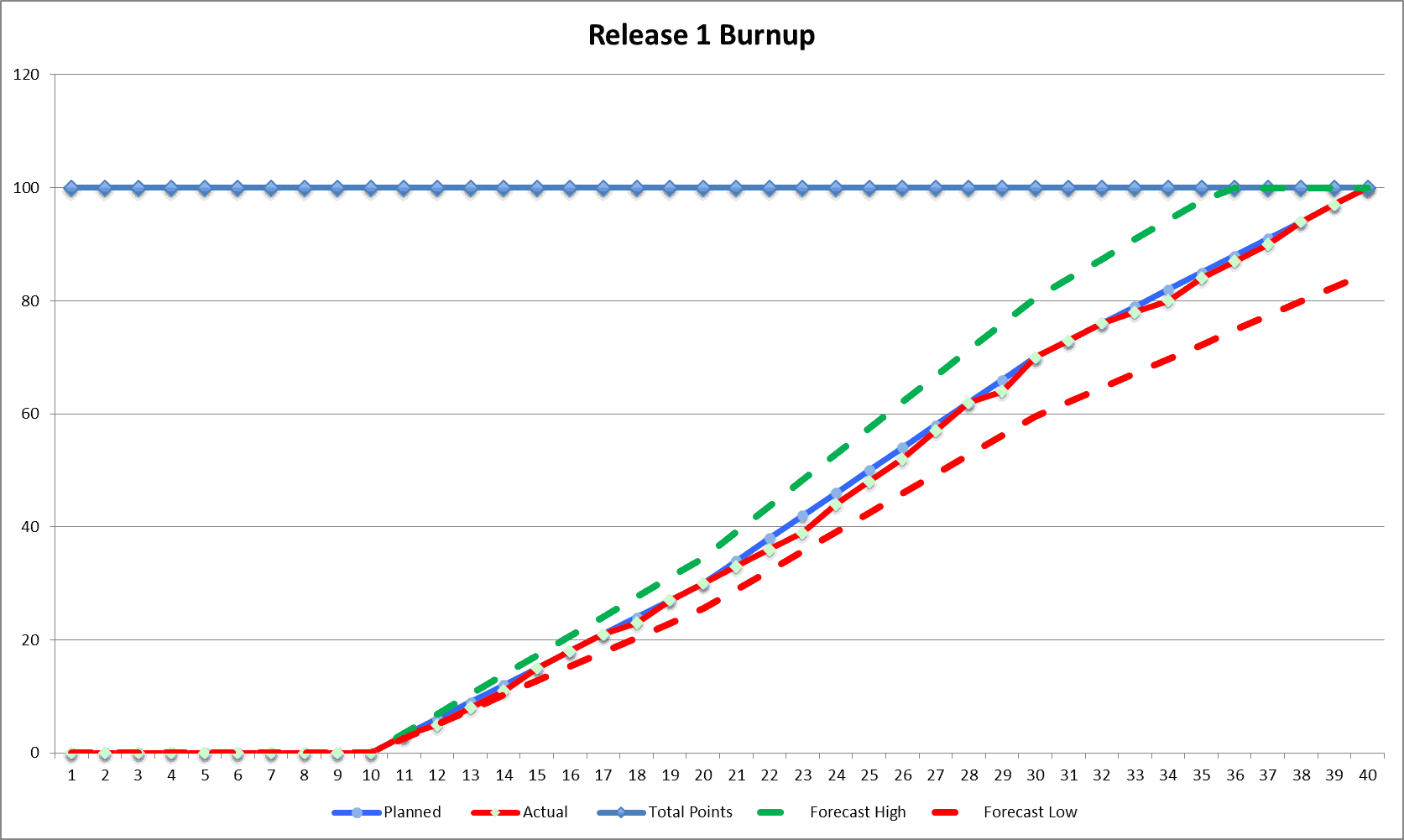 Tracking Team Progress With A Release Burnup Chart RefineM